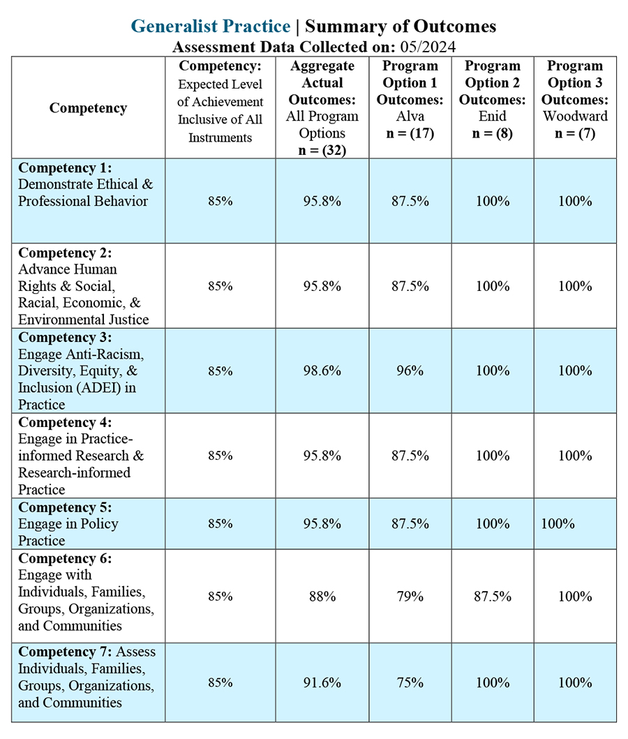 Assessment | Northwestern Oklahoma State University